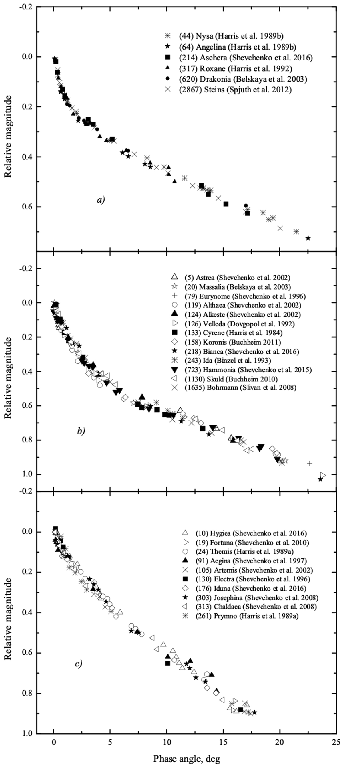 Phase integral of asteroids - ADS