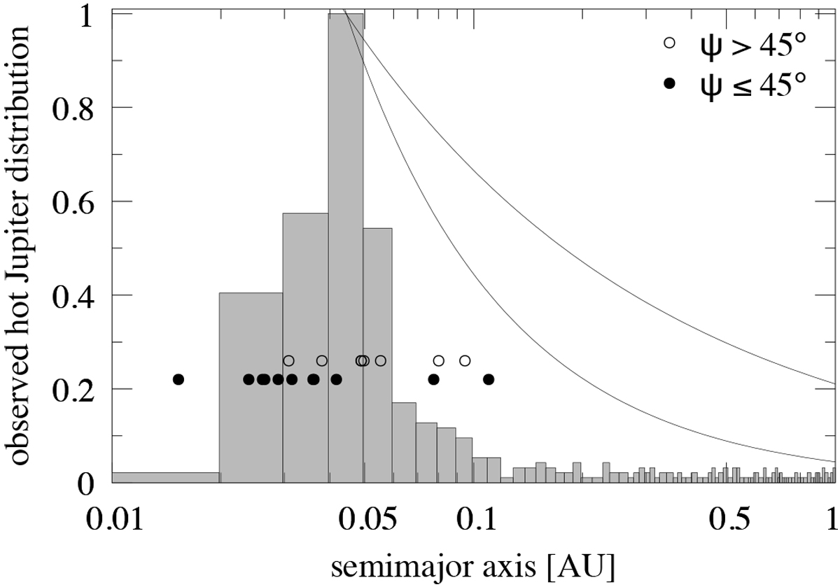 Formation of hot Jupiters through disk migration and evolving stellar ...