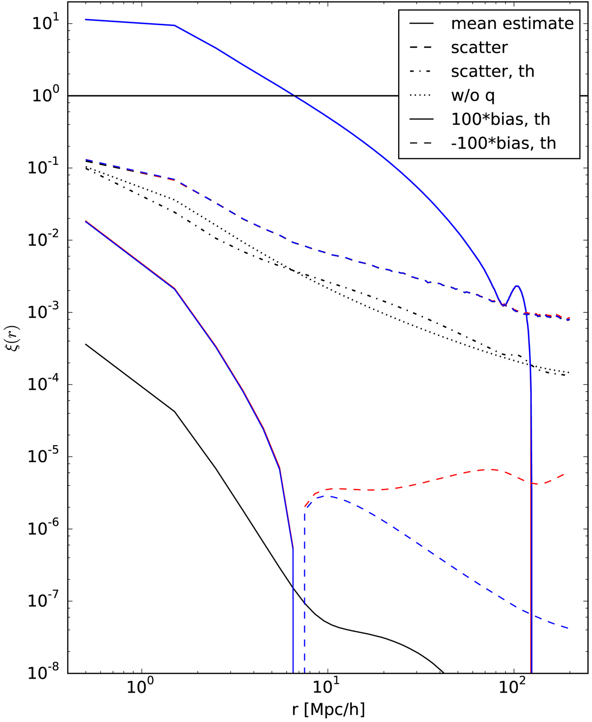 Estimating the galaxy two-point correlation function using a split random catalog - NASA/ADS