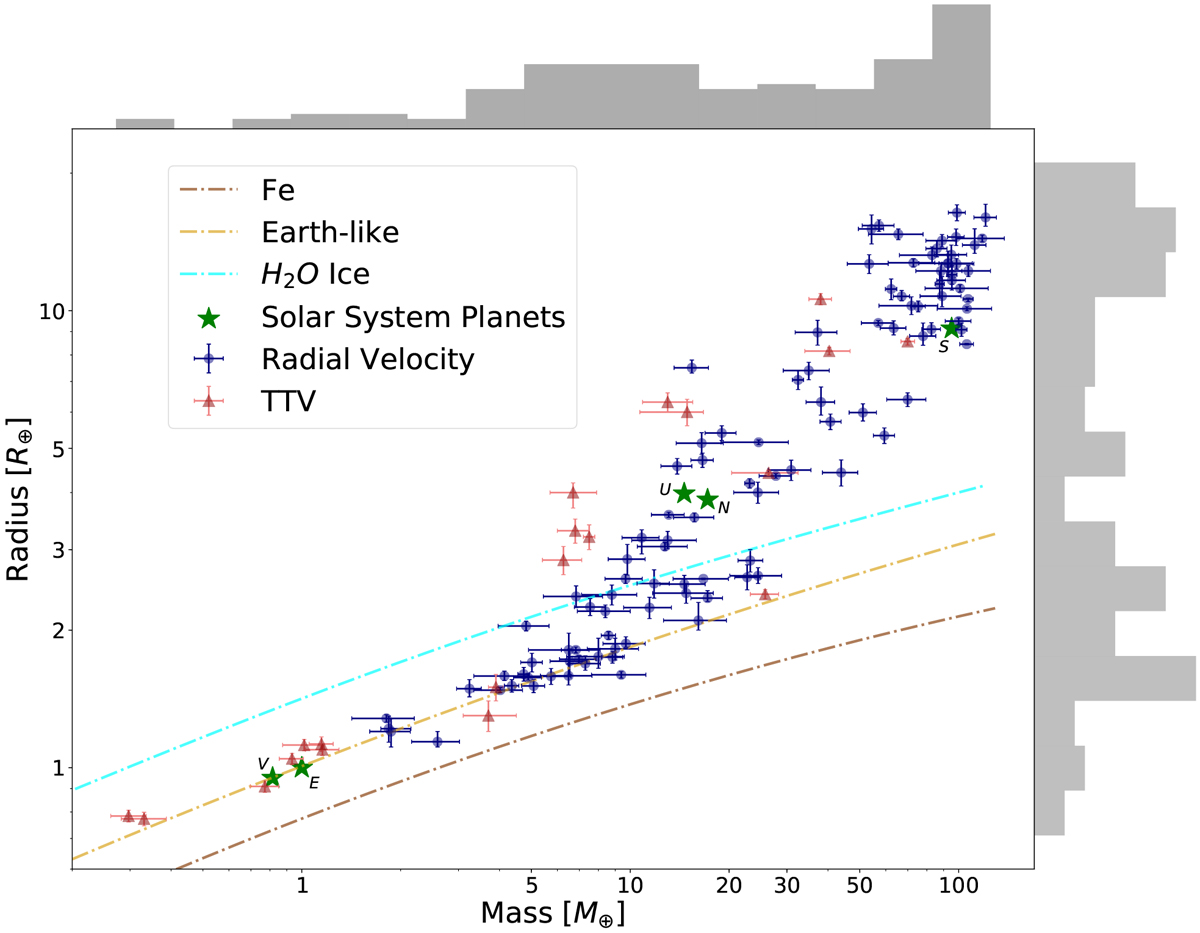 Revisited mass-radius relations for exoplanets below 120 M ⊕ - NASA/ADS