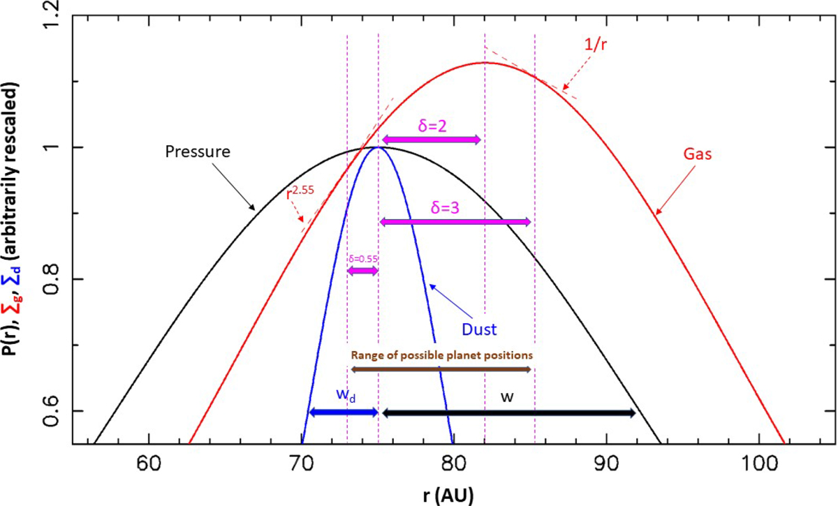 Planet formation by pebble accretion in ringed disks - NASA/ADS