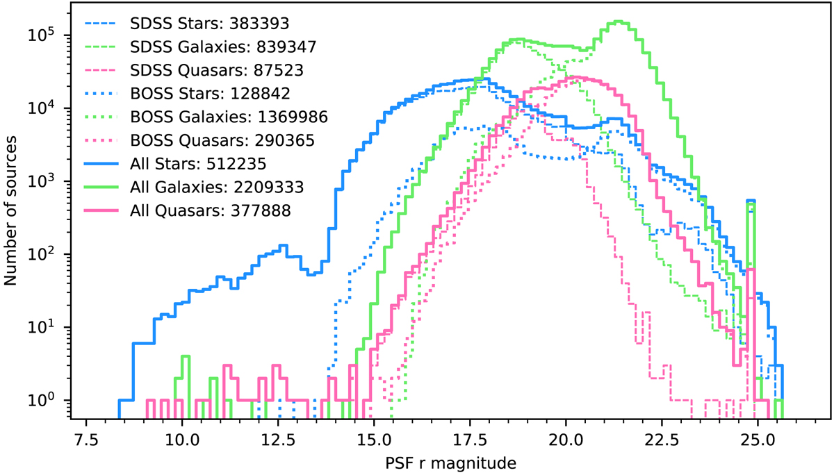 Identifying galaxies, quasars, and stars with machine learning: A new catalogue of ...