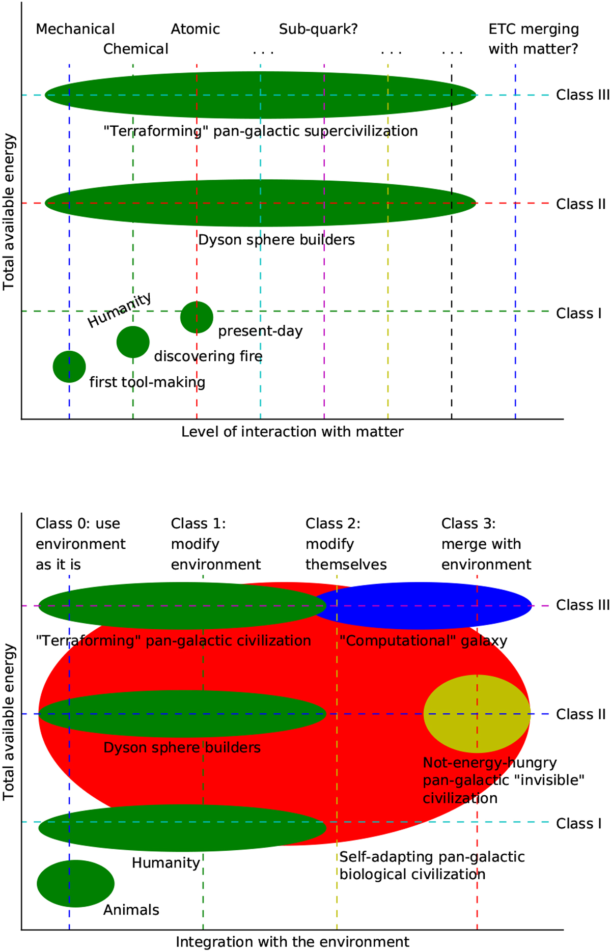 A qualitative classification of extraterrestrial civilizations - NASA/ADS