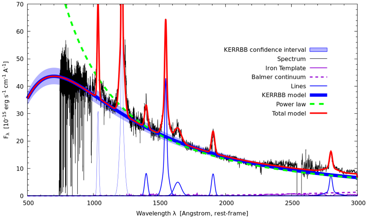 Estimating black hole masses: Accretion disk fitting versus ...