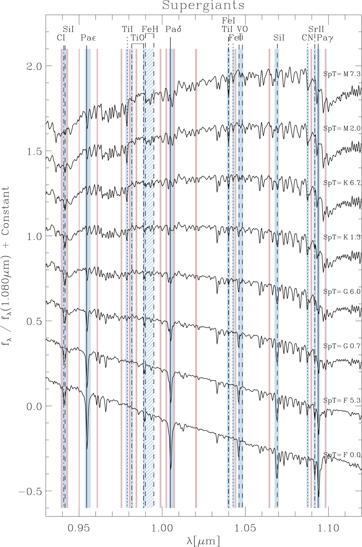 The Infrared Telescope Facility (IRTF) spectral library. II. New ...