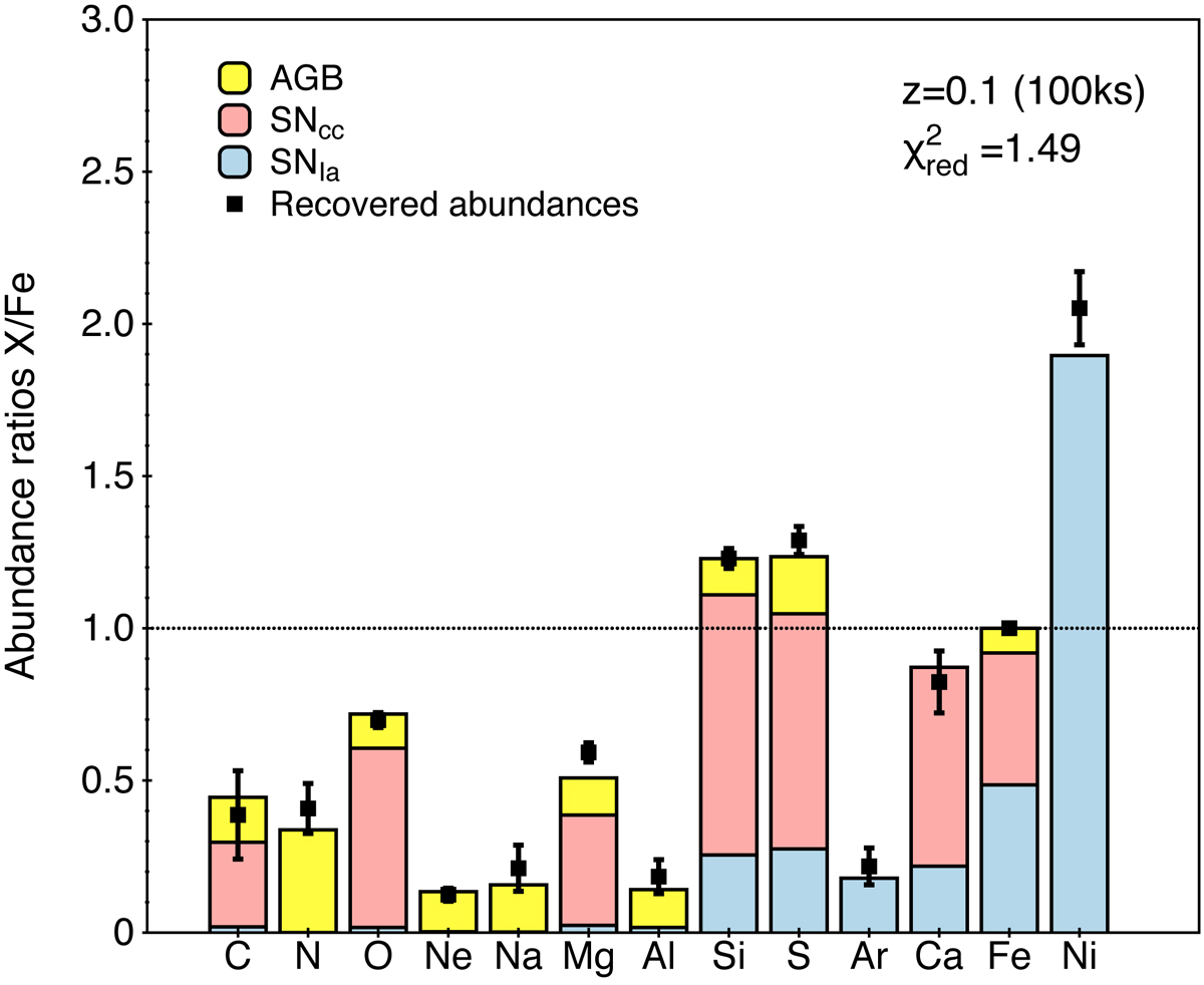 Constraining the origin and models of chemical enrichment in galaxy ...