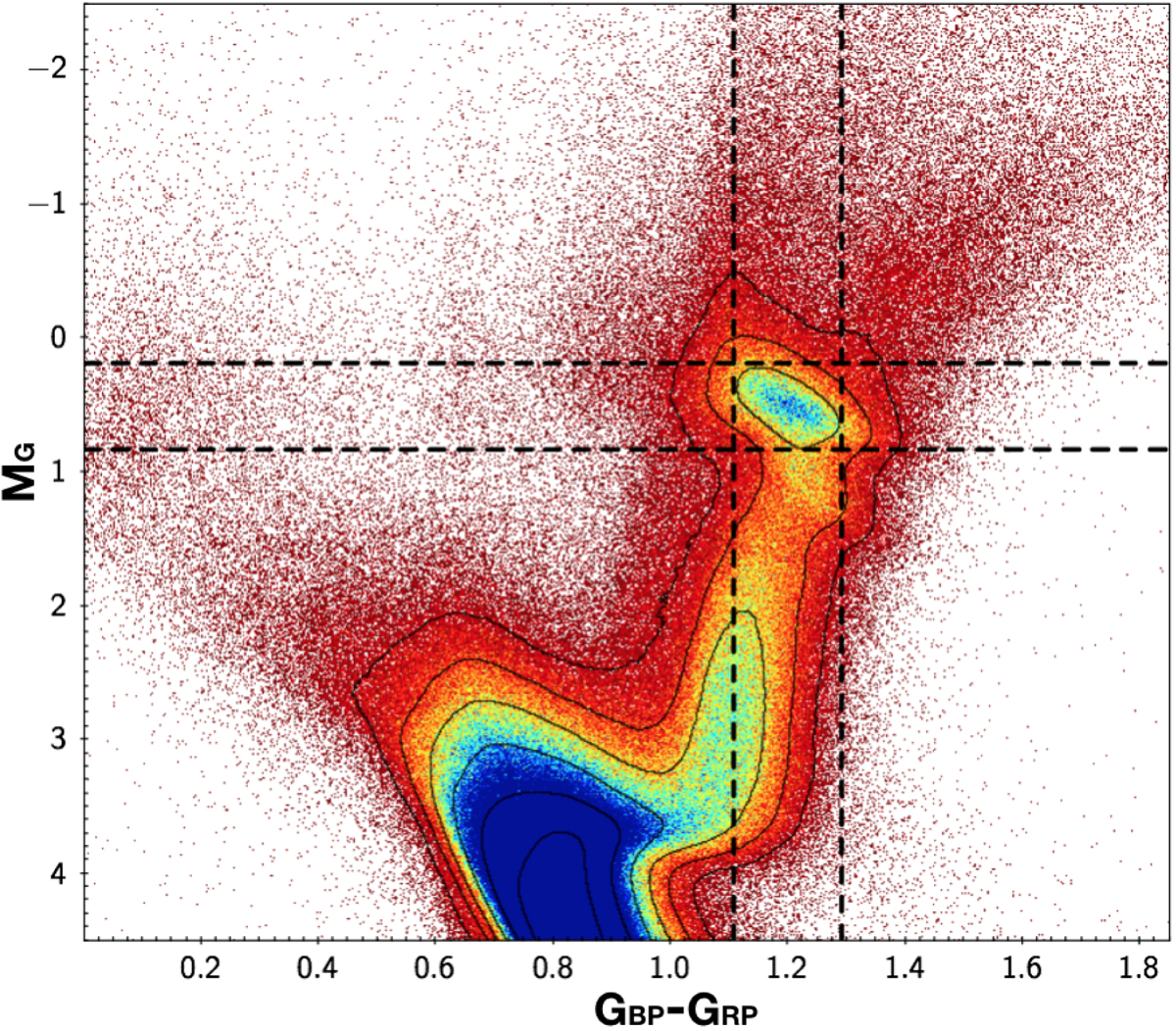 Kinematics and dynamics of Gaia red clump stars. Revisiting north-south ...