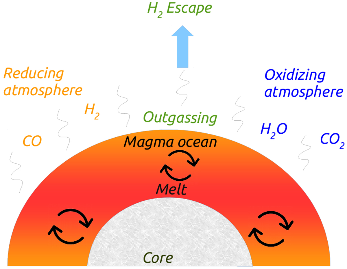 Effect of mantle oxidation state and escape upon the evolution of Earth ...