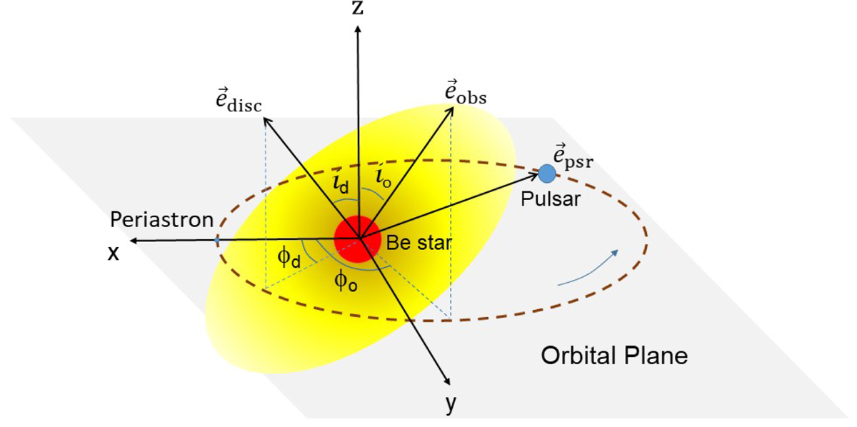 Modelling the correlated keV/TeV light curves of Be/gamma-ray binaries ...
