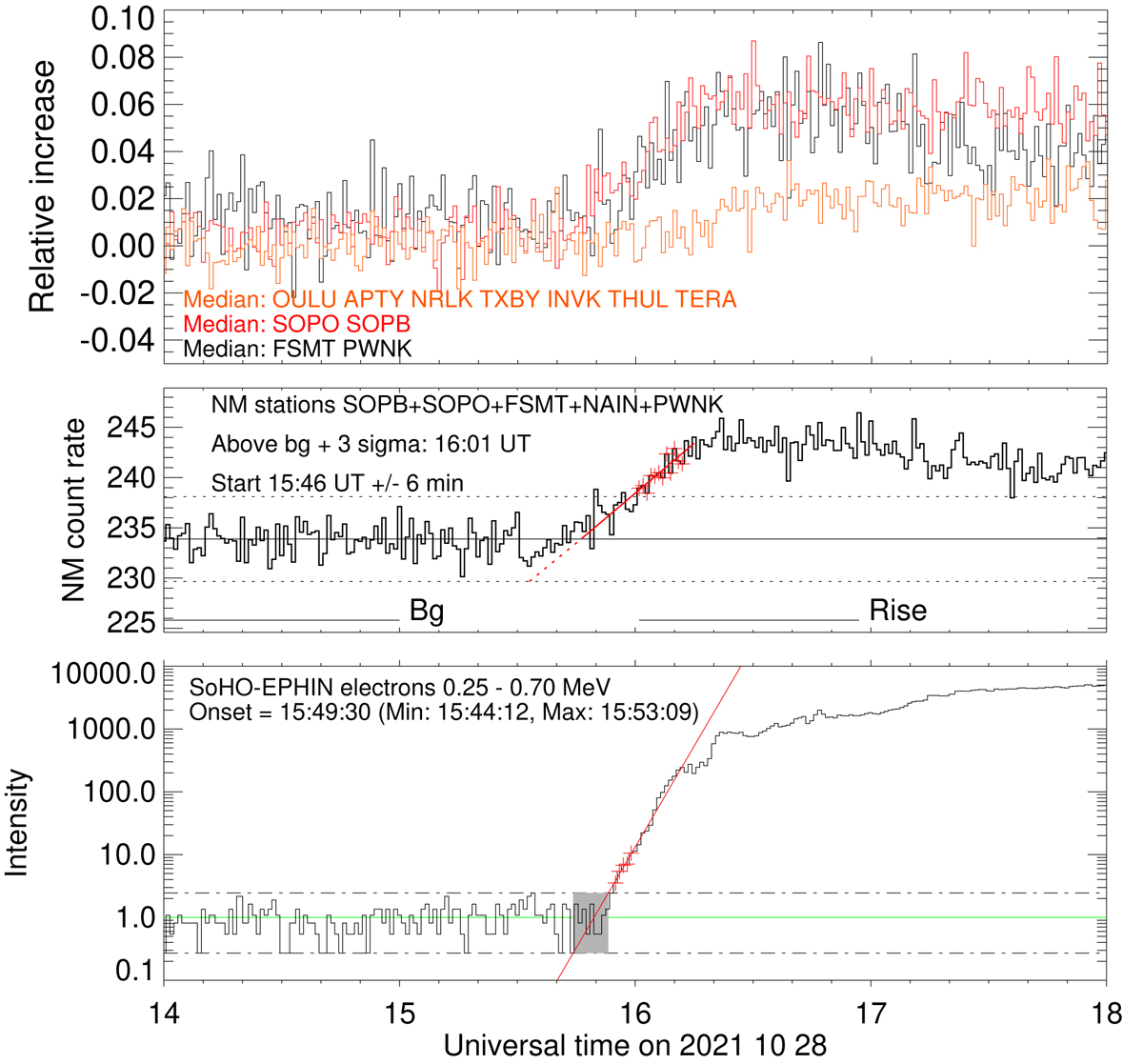 The relativistic solar particle event on 28 October 2021: Evidence of particle acceleration ...