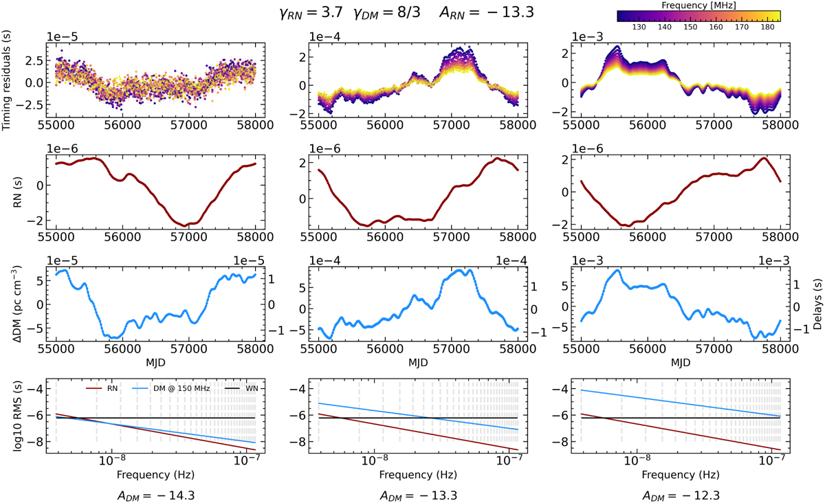 Pulsar timing methods for evaluating dispersion measure time series - ADS