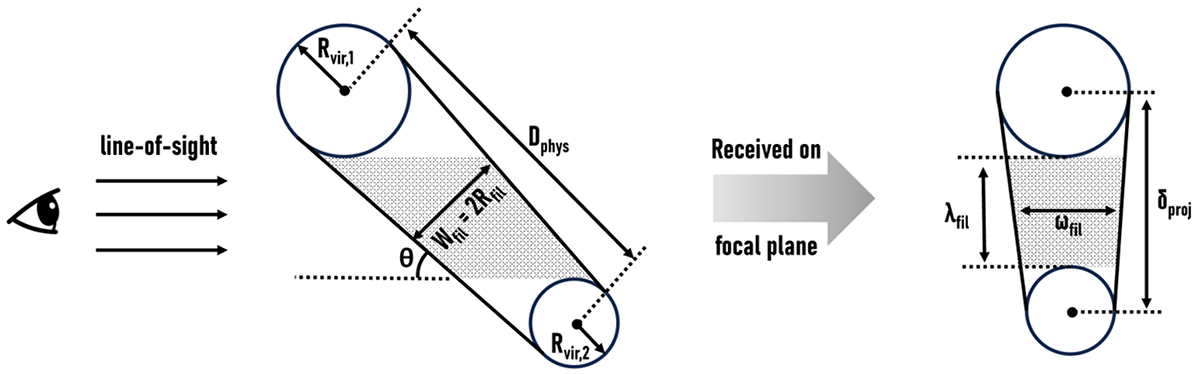 The warm-hot intergalactic medium in inter-cluster filaments: A ...