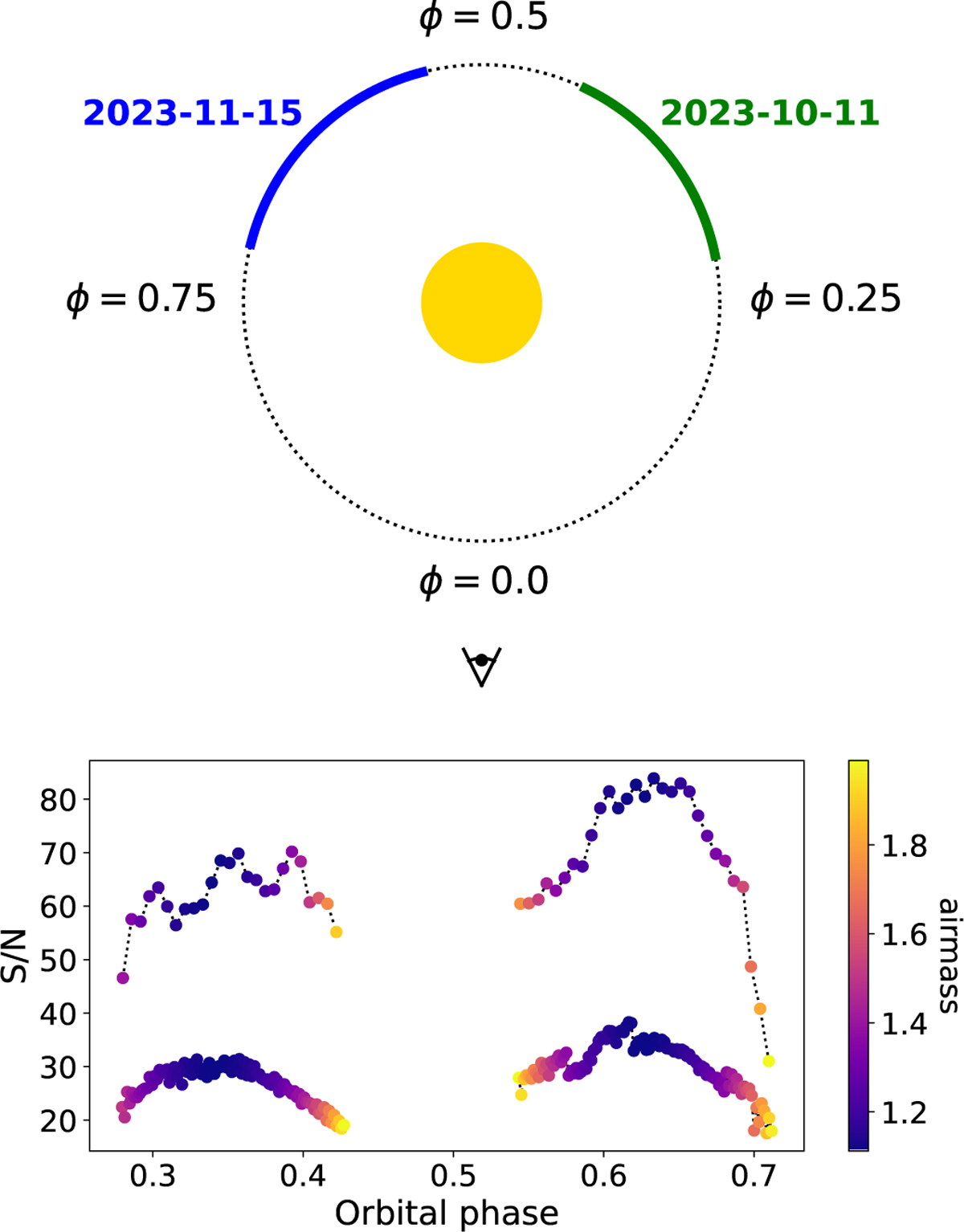 The GAPS Programme at TNG: LXIX. The dayside of WASP-76 b revealed by ...