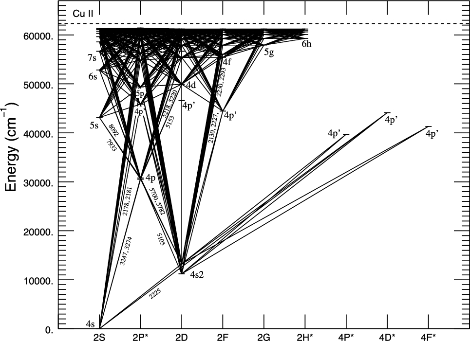 Galactic evolution of copper in the light of NLTE computations - NASA/ADS