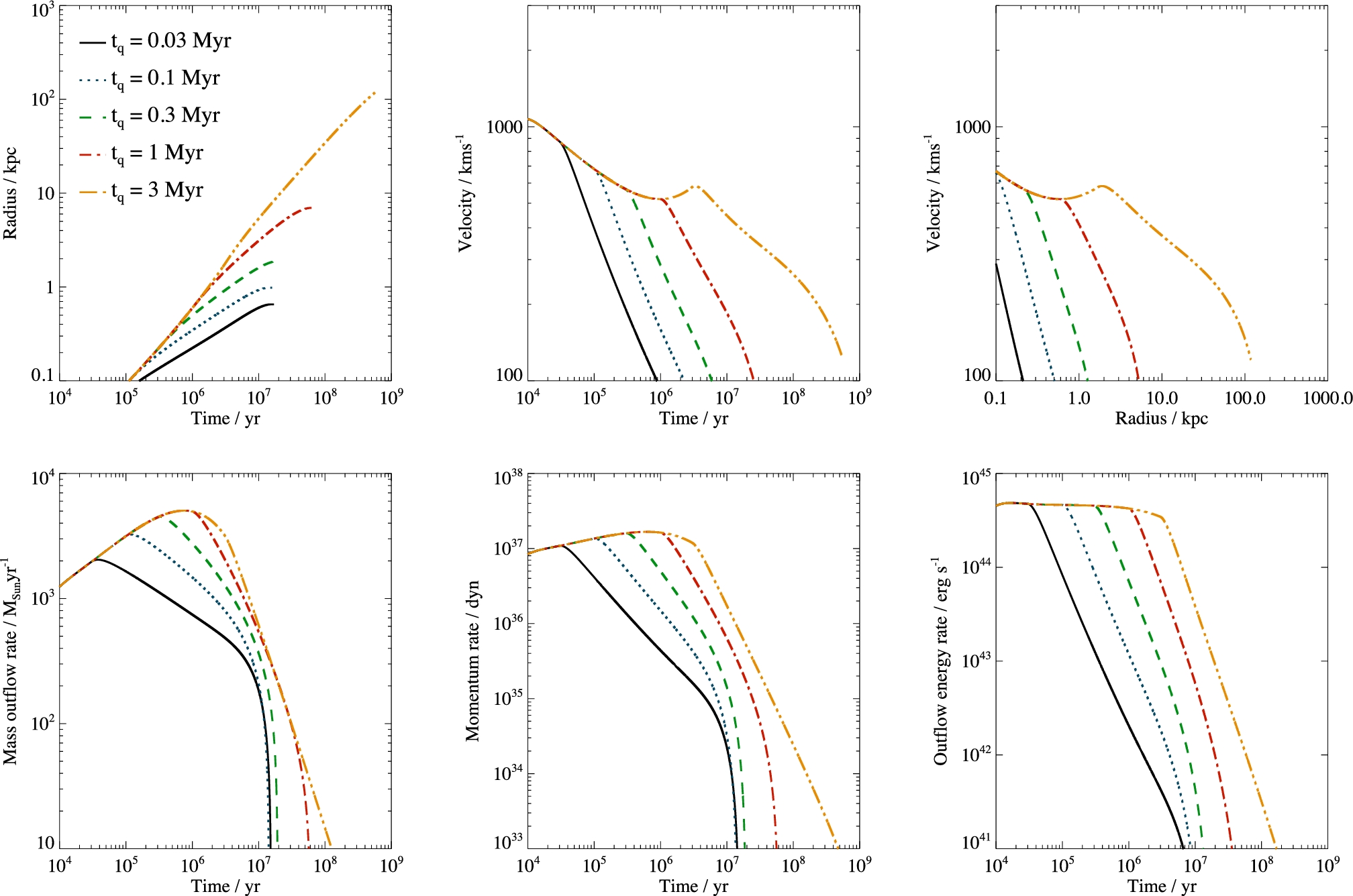 Massive outflow properties suggest AGN fade slowly - NASA/ADS