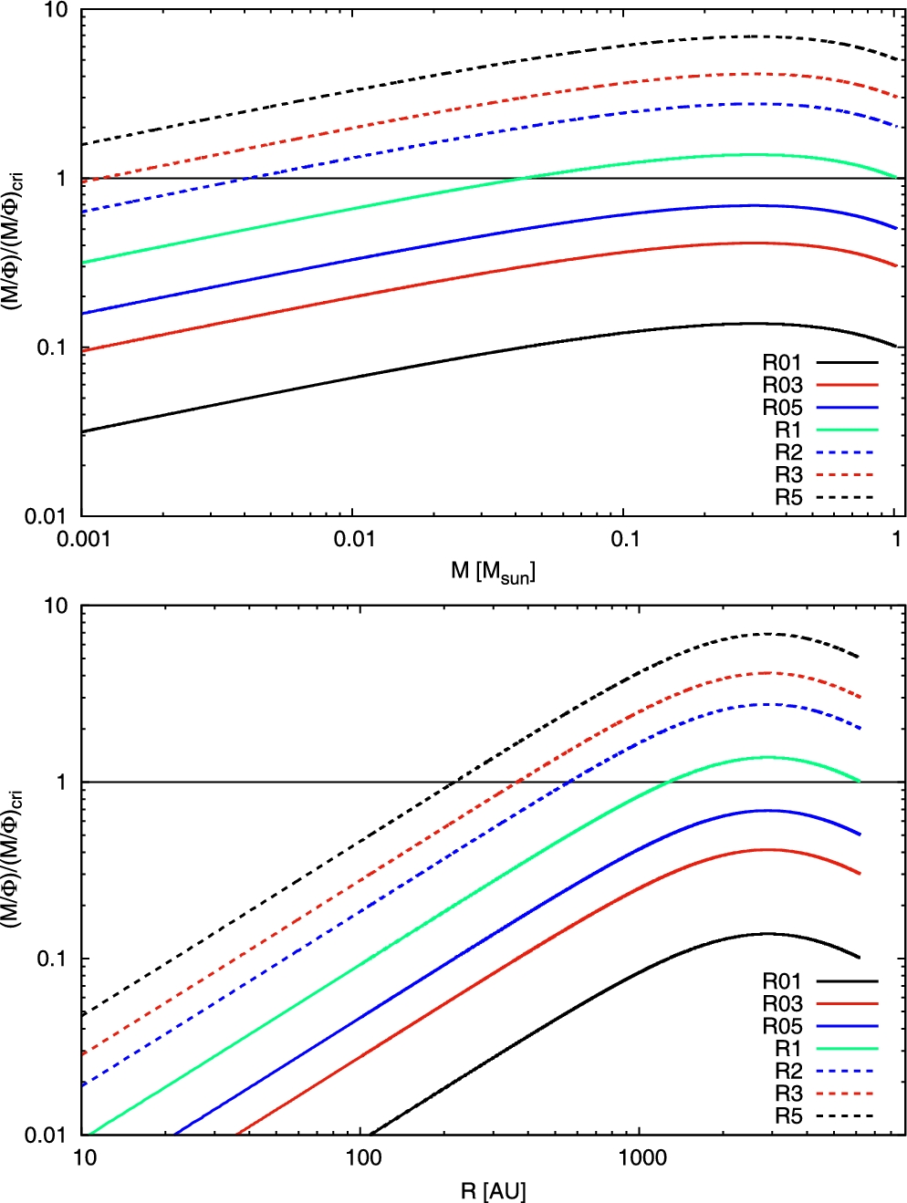 Different modes of star formation: gravitational collapse of ...