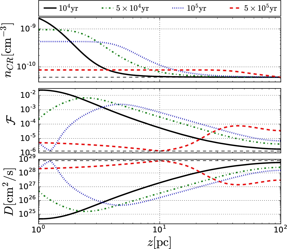 Diffuse gamma-ray emission from self-confined cosmic rays around ...