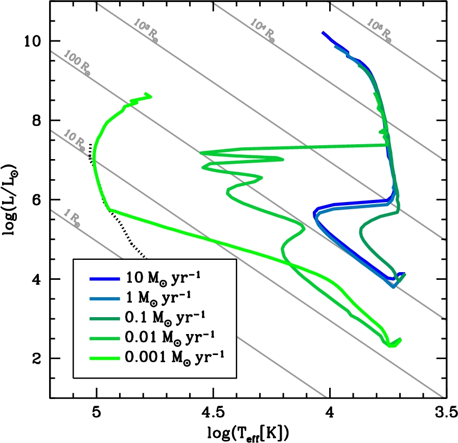 The evolution of supermassive Population III stars - ADS