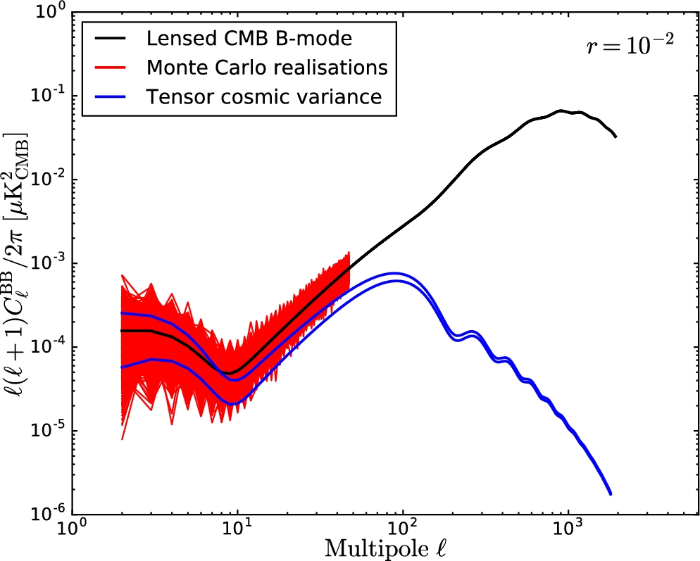 Joint Bayesian estimation of tensor and lensing B modes in the power spectrum of CMB ...