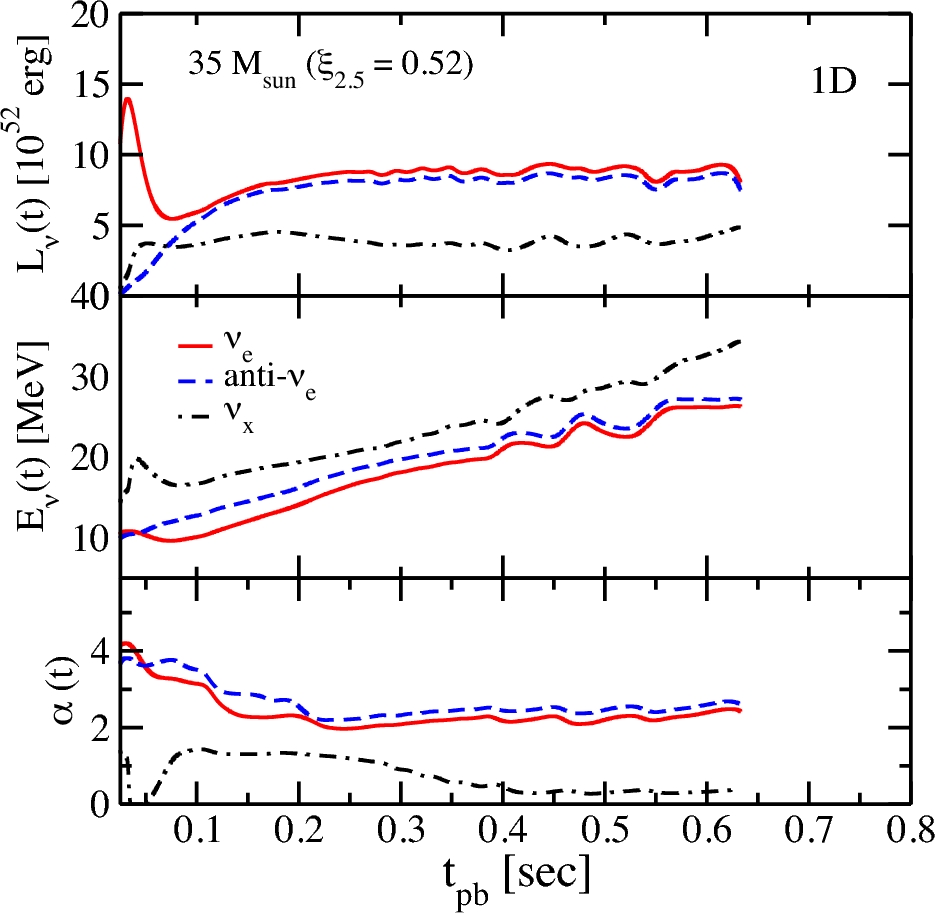 Diffuse supernova neutrino background from extensive core-collapse ...