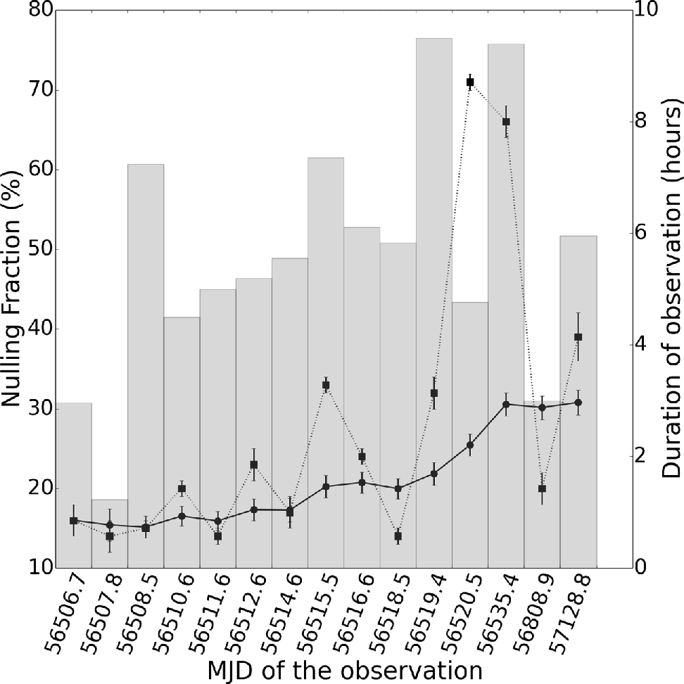 Detection of long nulls in PSR B1706-16, a pulsar with large timing ...