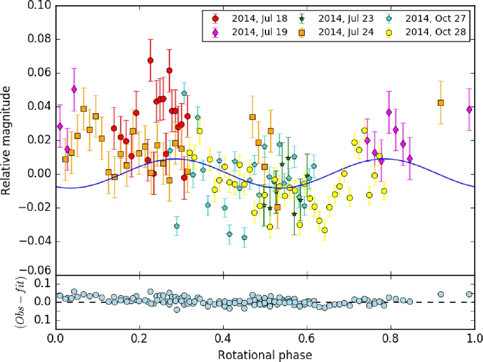 Activity of (2060) Chiron possibly caused by impacts? - NASA/ADS