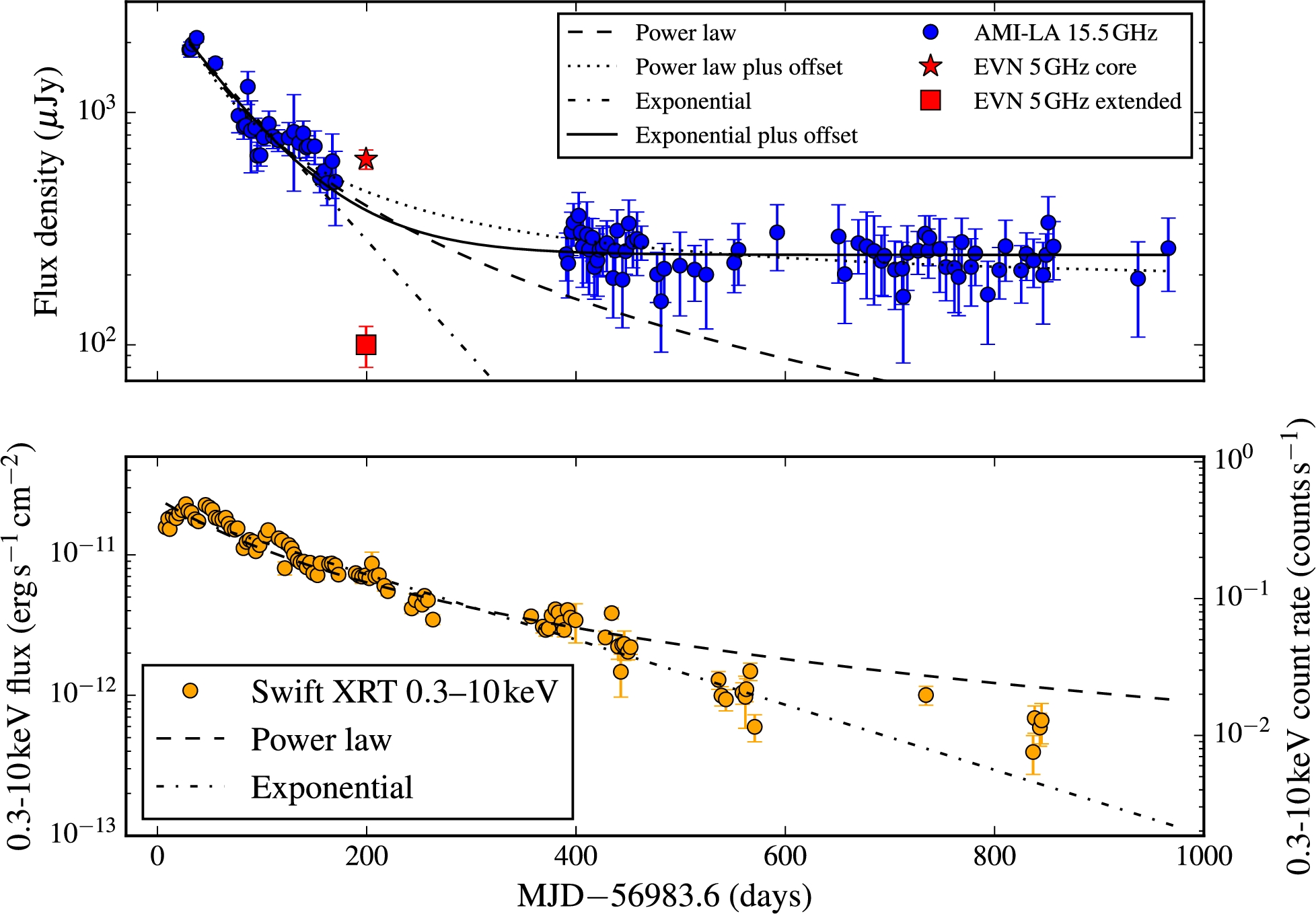 Long-term radio and X-ray evolution of the tidal disruption event ...