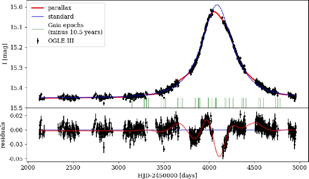 On the accuracy of mass measurement for microlensing black holes as ...