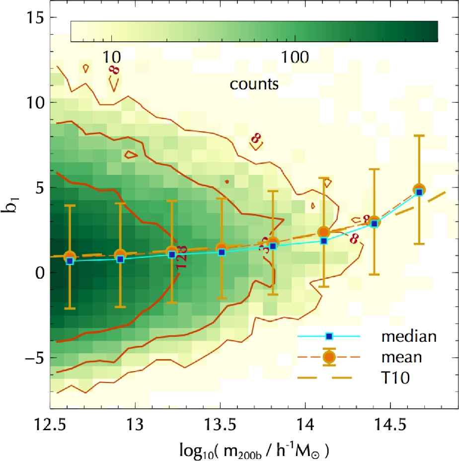 Halo assembly bias and the tidal anisotropy of the local halo ...