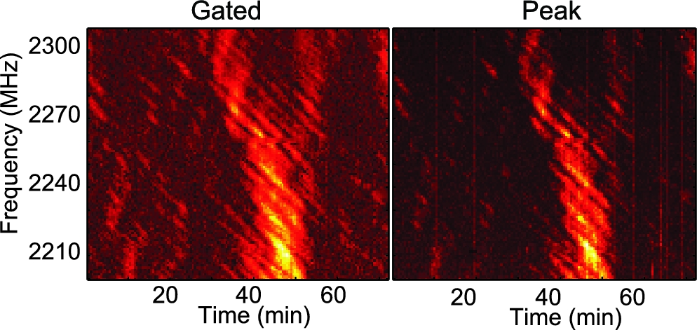 Interstellar scintillation observations for PSR B0355+54 - ADS