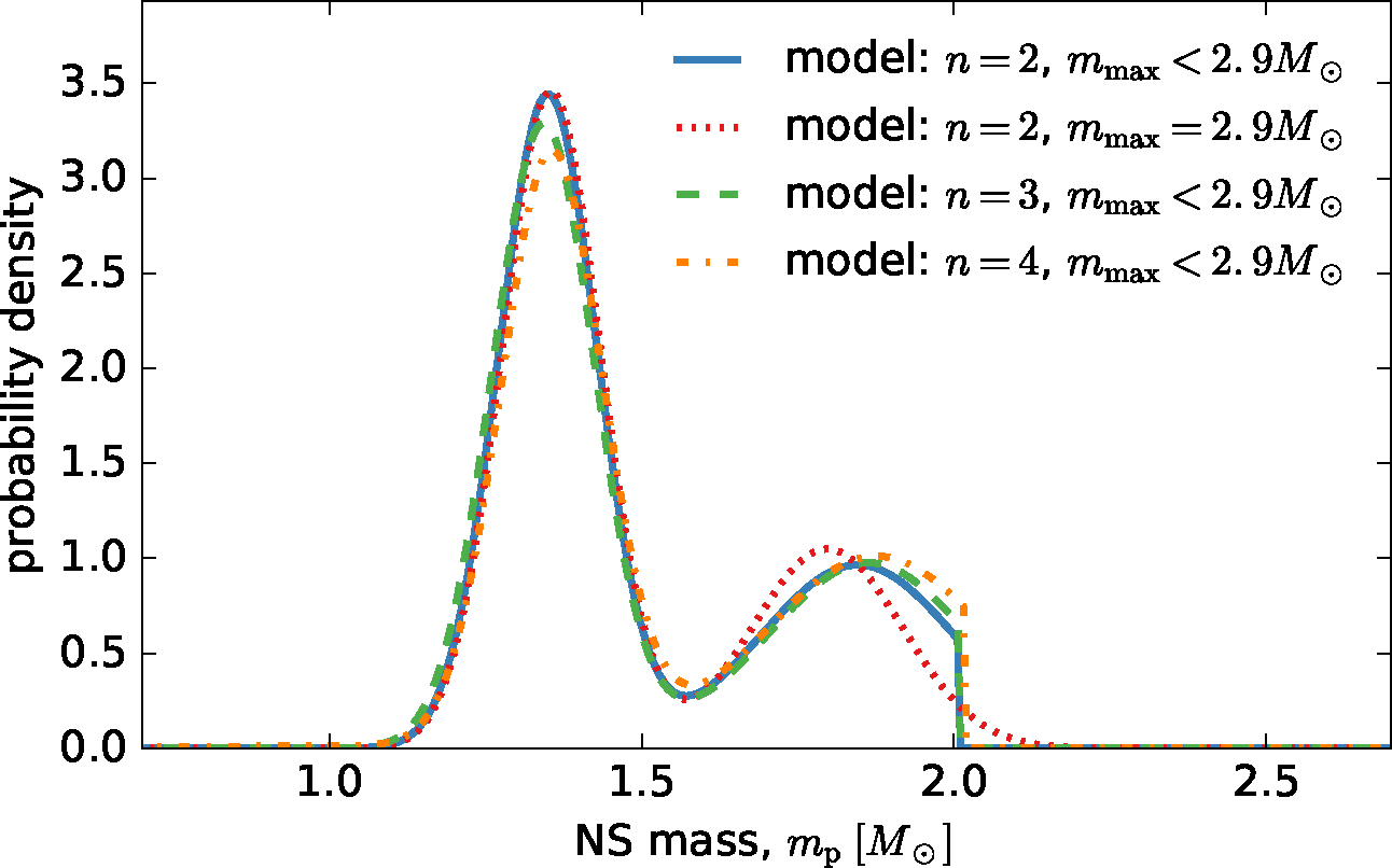 Evidence for a maximum mass cut-off in the neutron star mass ...
