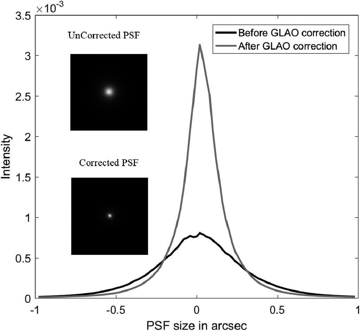Ground-layer adaptive-optics system modelling for the ChineseLarge ...