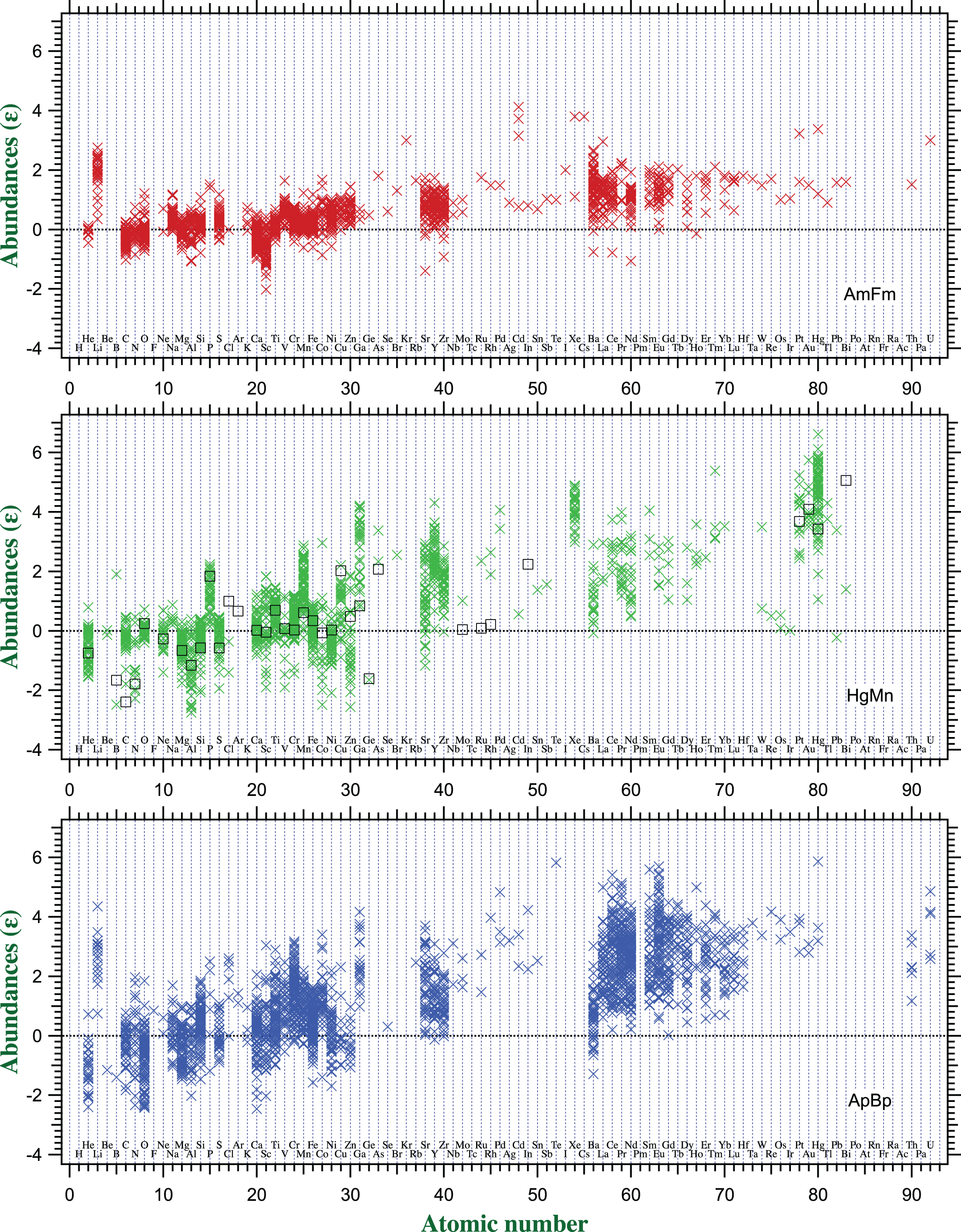 New catalogue of chemically peculiar stars, and statistical analysis - ADS