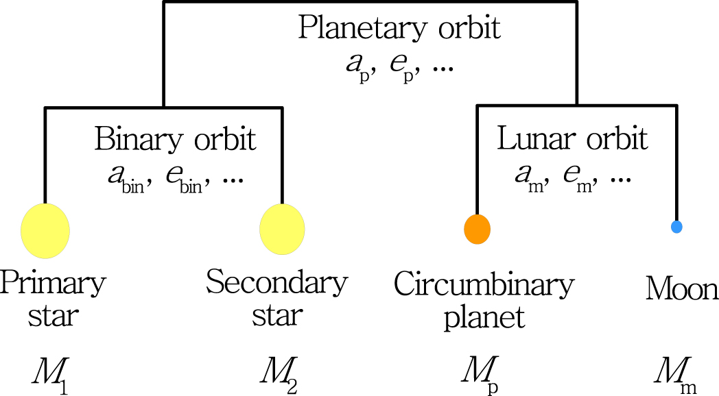 Stability of exomoons around the Kepler transiting circumbinary planets ...
