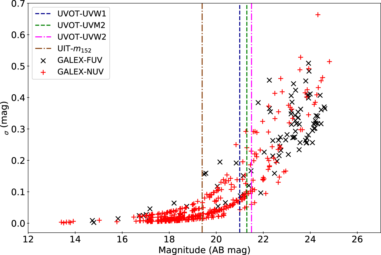 Ultraviolet stellar population of the old open cluster M67 (NGC 2682 ...