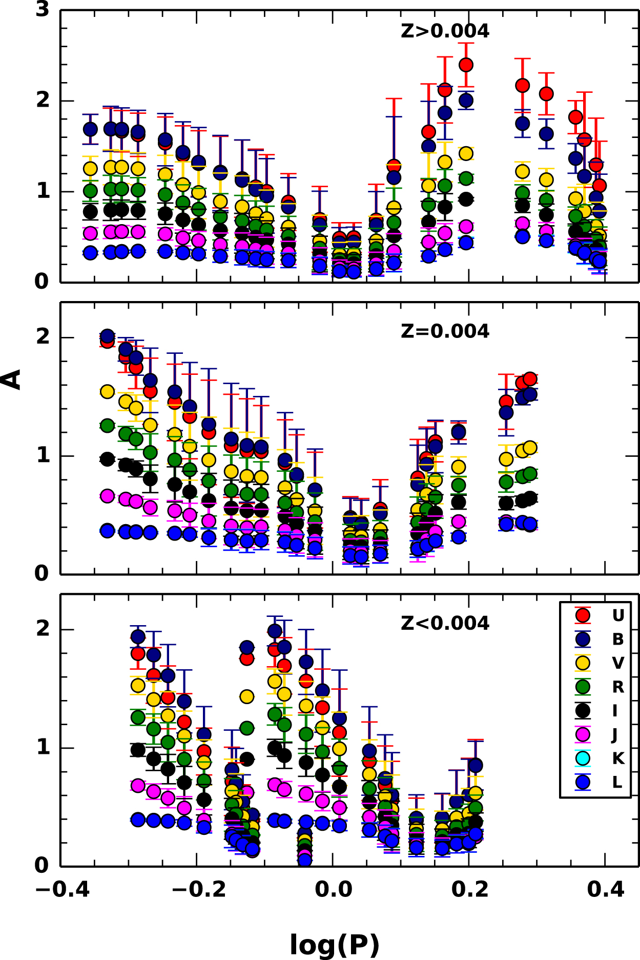 On the variation of light-curve parameters of RR Lyrae variables at multiple wavelengths - NASA/ADS