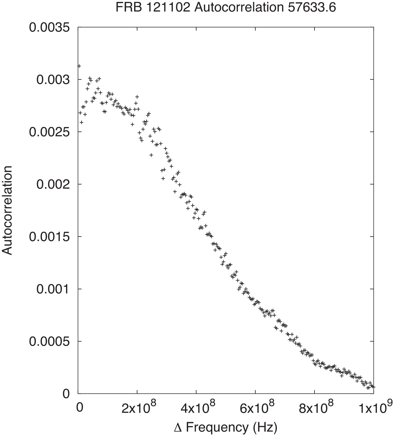 Coherent plasma-curvature radiation in FRB - ADS