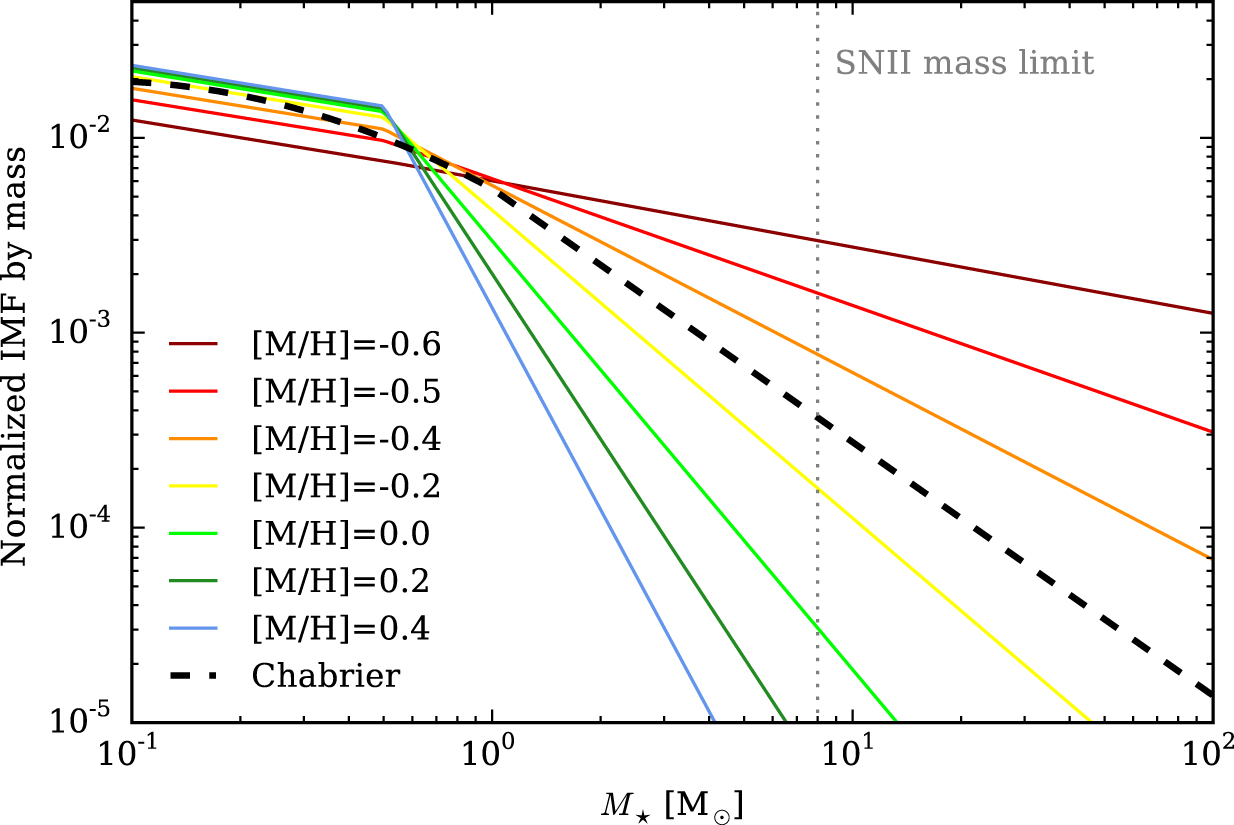 Simulating a metallicity-dependent initial mass function: consequences ...
