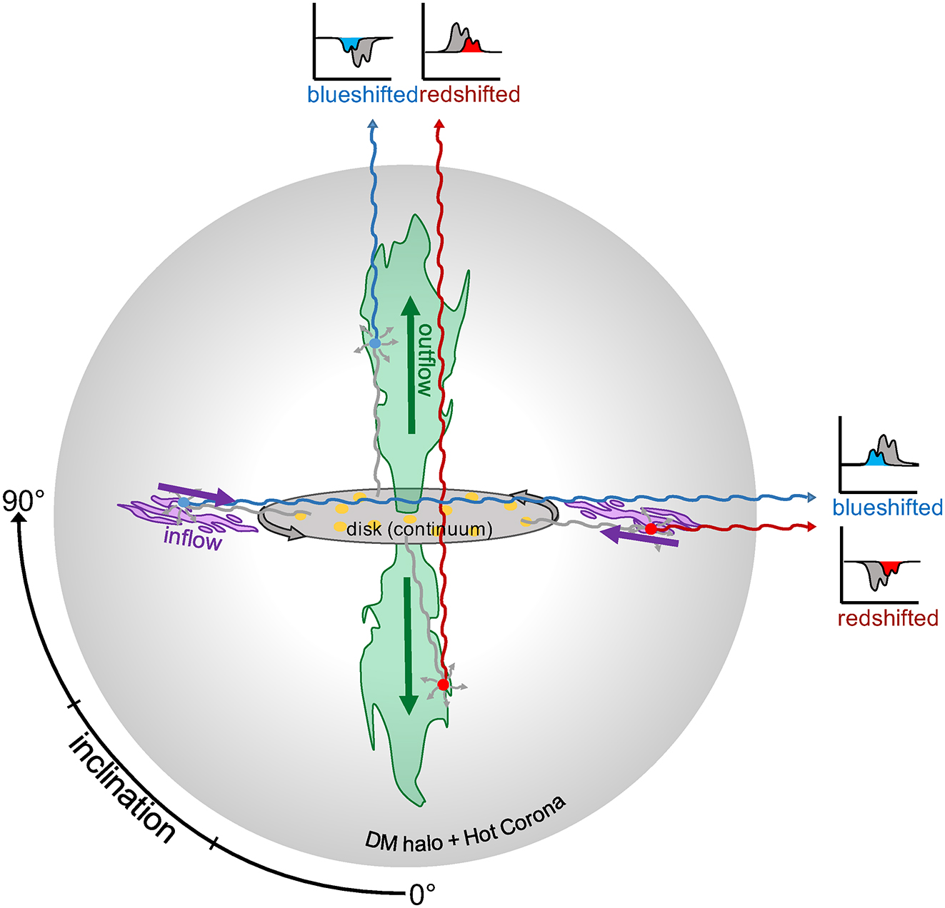 The prevalence and properties of cold gas inflows and outflows around ...