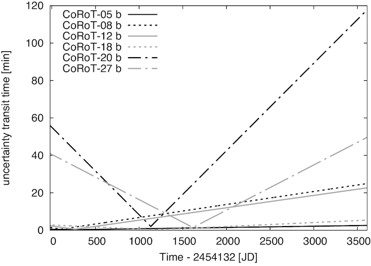 Transit analysis of the CoRoT-5, CoRoT-8, CoRoT-12, CoRoT-18, CoRoT-20 ...
