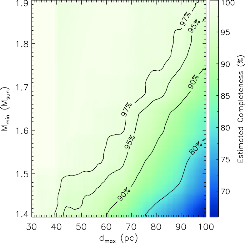 A volume-limited survey of mCP stars within 100 pc - I. Fundamental ...