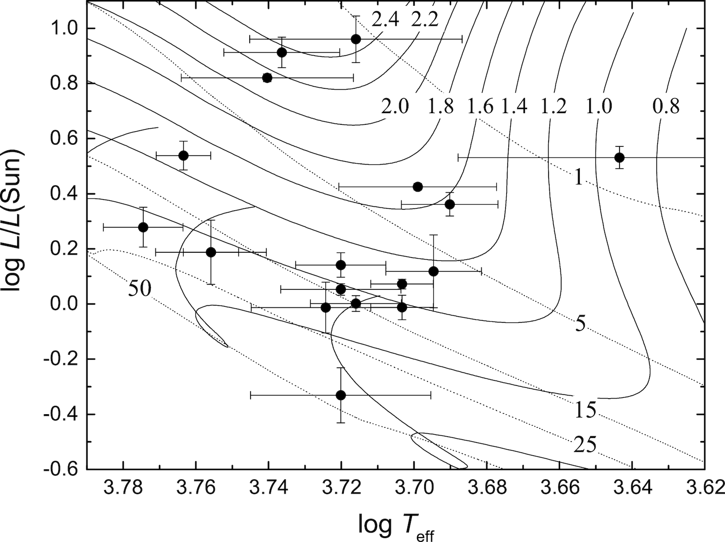 T Tauri stars in the SuperWASP and NSVS surveys - NASA/ADS