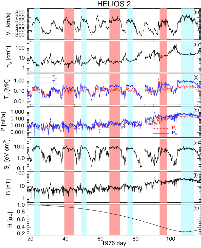 Radial evolution of the solar wind in pure high-speed streams: HELIOS ...