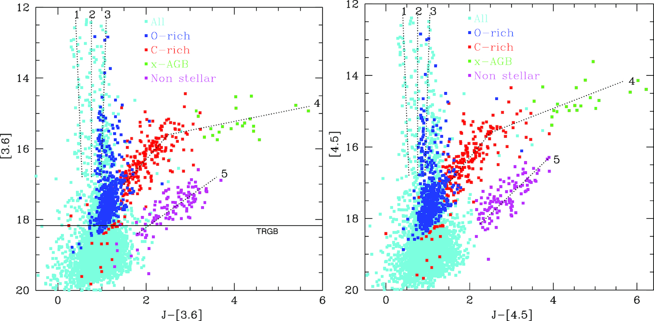 From evolved stars to the evolution of IC 1613 - NASA/ADS