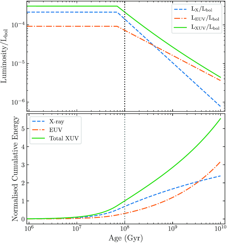 EUV irradiation of exoplanet atmospheres occurs on Gyr time-scales - ADS