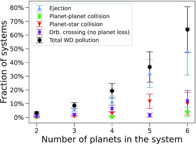 Do instabilities in high-multiplicity systems explain the existence of ...