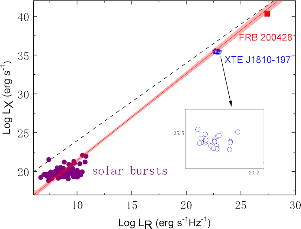 Galactic and cosmological fast radio bursts as scaled-up solar radio ...