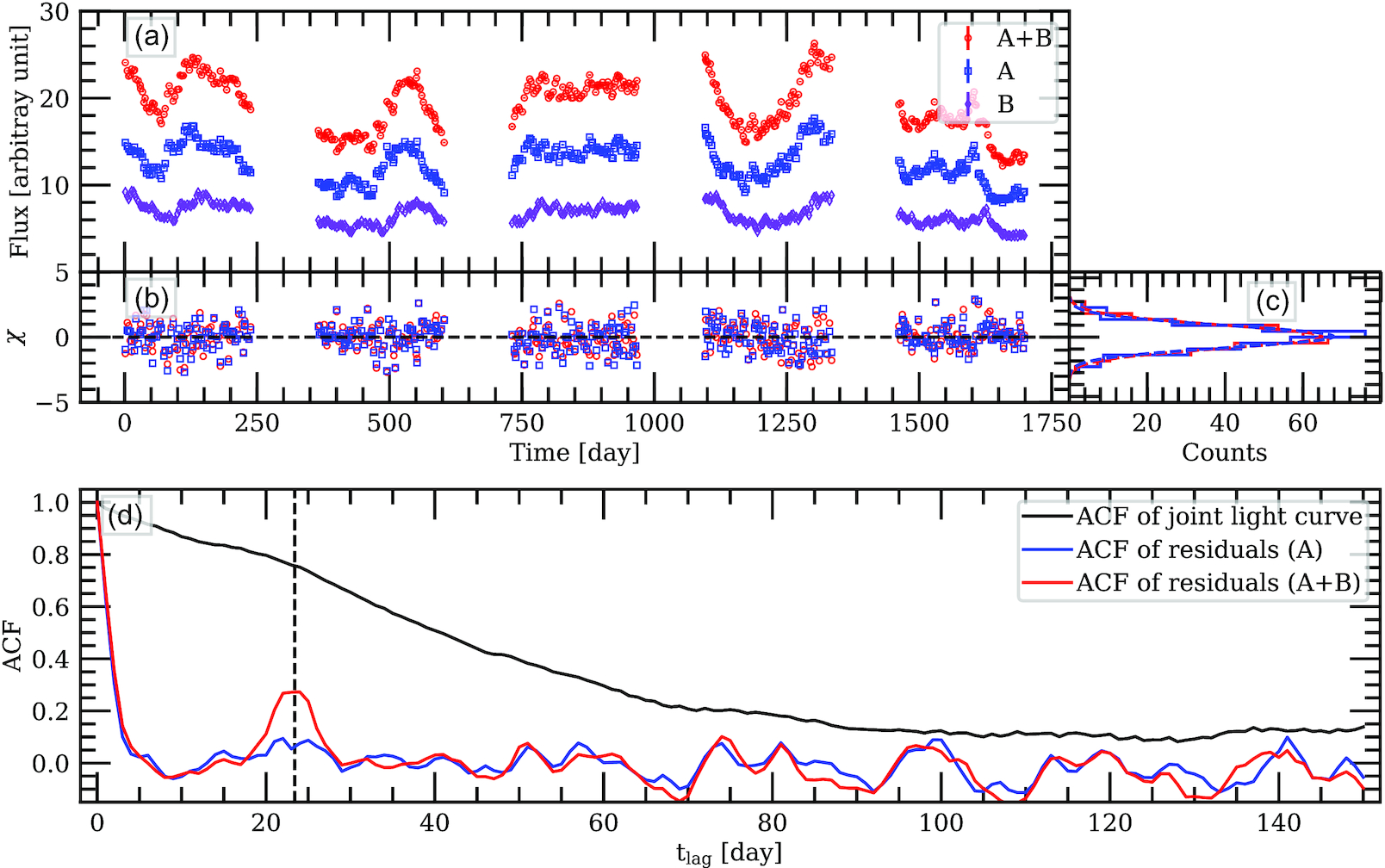 Discovering strongly lensed QSOs from unresolved light curves - NASA/ADS