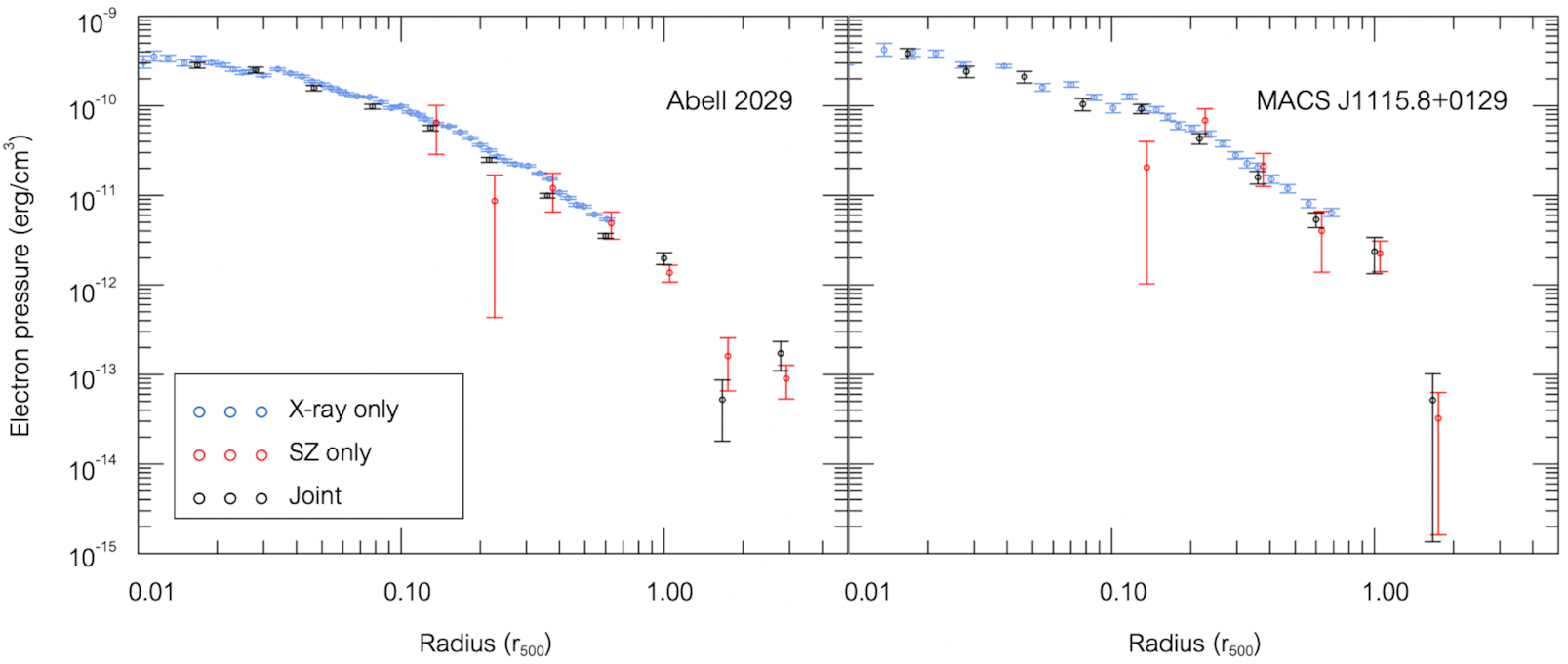 Measuring H 0 using X-ray and SZ effect observations of dynamically ...