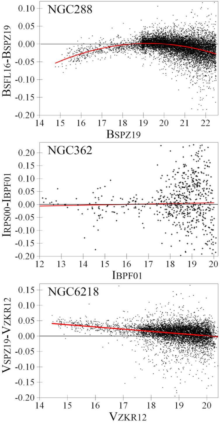 Isochrone fitting of Galactic globular clusters - III. NGC 288, NGC 362 ...